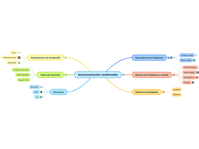 Documentación multimedia - Mind Map