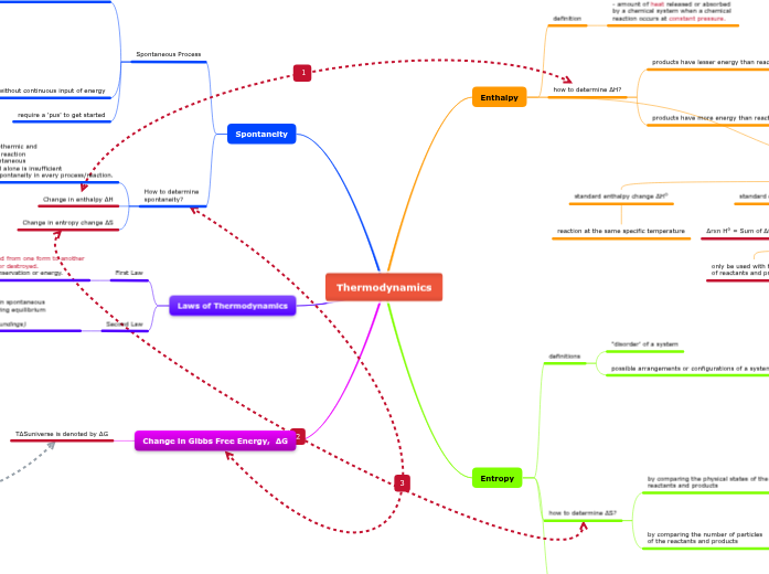 Thermodynamics - Mind Map