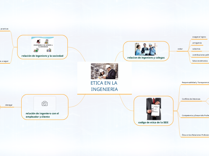 ETICA EN LA INGENIERIA - Mind Map
