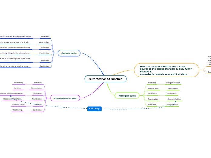 Summative of Science - Mind Map