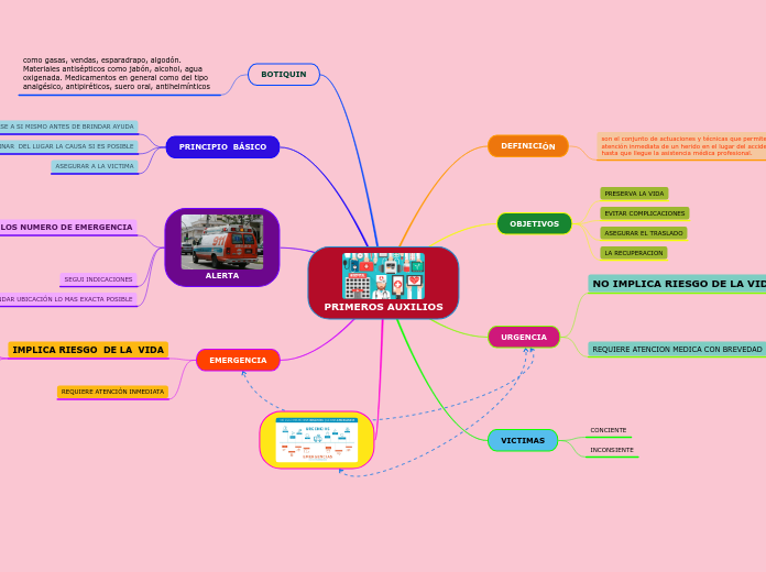 PRIMEROS AUXILIOS - Mind Map