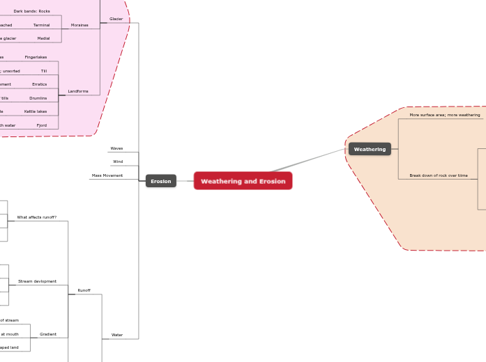 Weathering - Mind Map