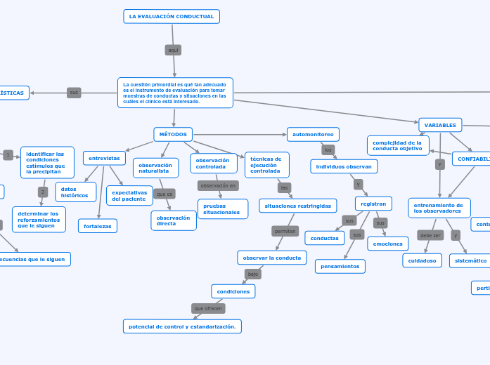 LA EVALUACIÓN CONDUCTUAL - Mind Map