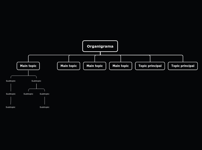 Organigrama - Mind Map