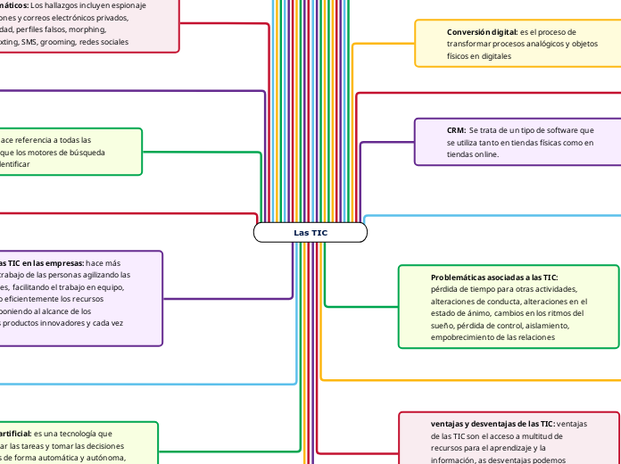 Las TIC - Mind Map