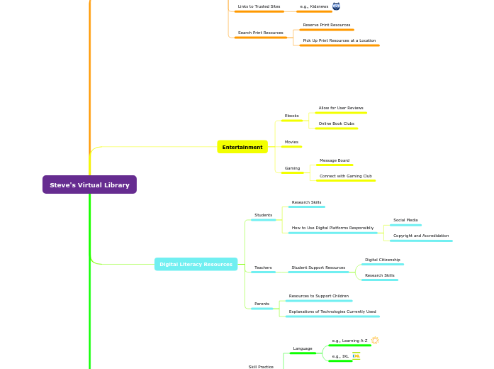 Steve's Virtual Library | Mindomo Mind Map