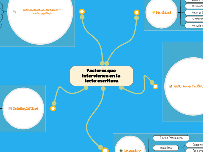 Factores que intervienen en la lecto-escri...- Mind Map