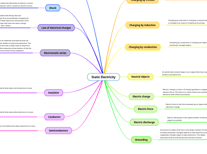 Static Electricity - Mind Map