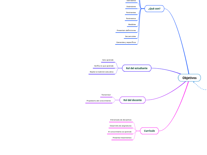 Competencias | Mapa mental Mindomo