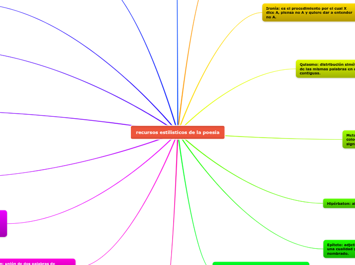 recursos estilisticos de la poesia - Mind Map