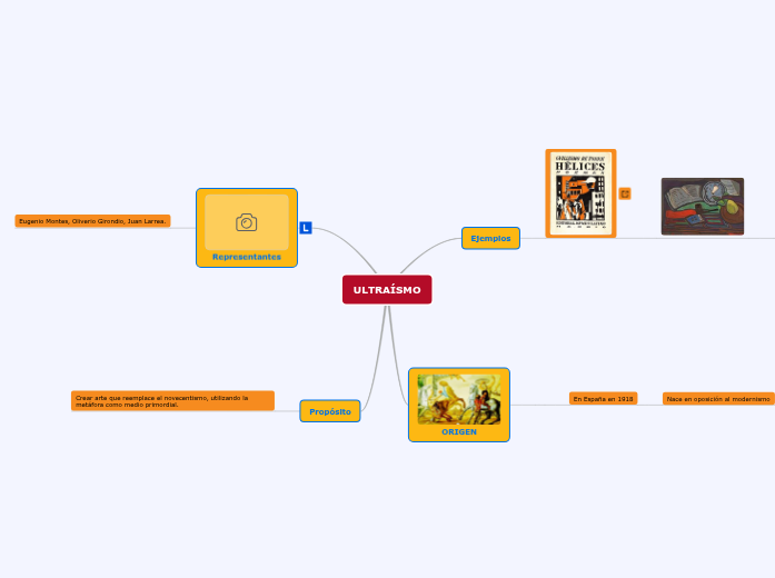 ULTRAÍSMO - Mind Map