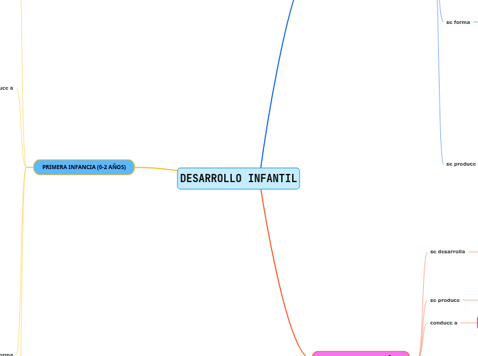 DESARROLLO INFANTIL - Mind Map