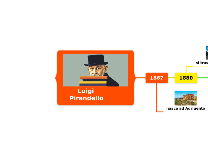 Luigi Pirandello - Mappa Mentale