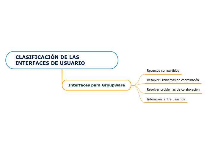 CLASIFICACIÓN DE LAS INTERFACES DE USUARIO - Mind Map