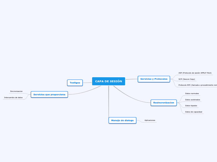 CAPA DE SESIÓN - Mind Map