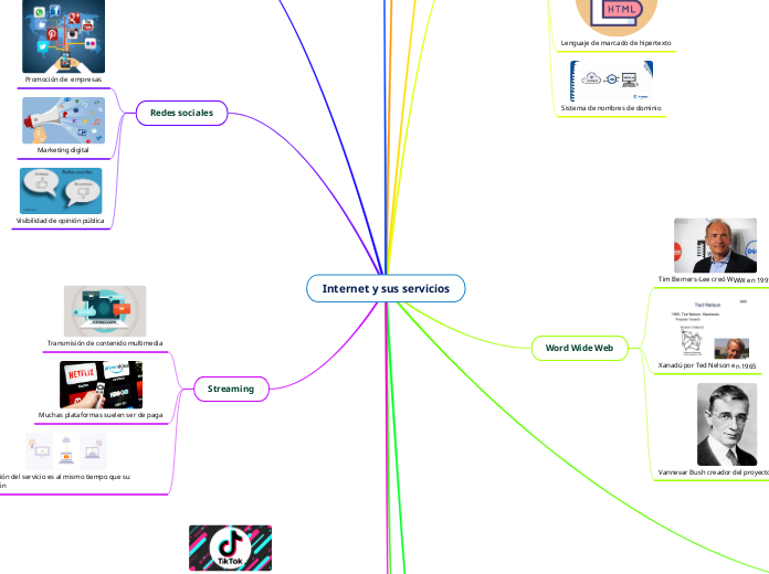 Internet y sus servicios - Mind Map