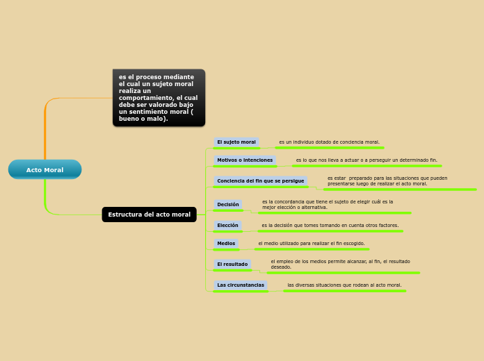 Acto Moral 1.1 - Mind Map