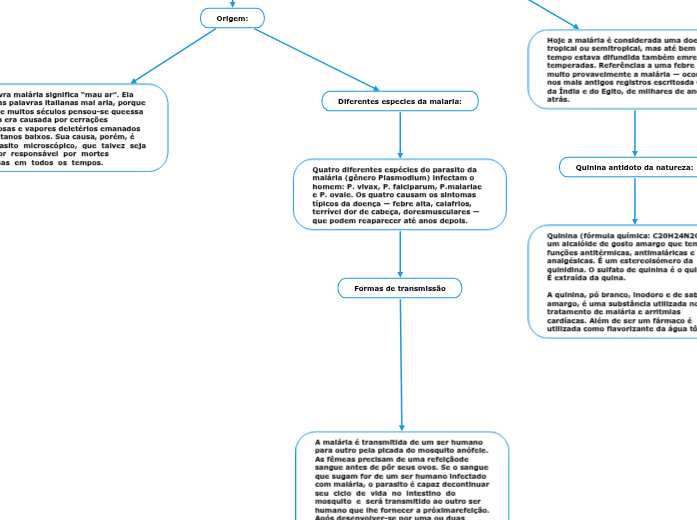 Malaria - Mind Map