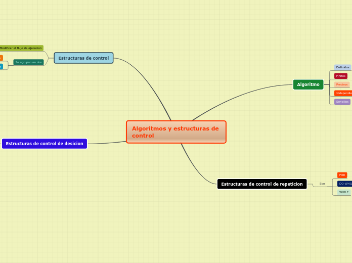 Algoritmos y estructuras de control - Mind Map