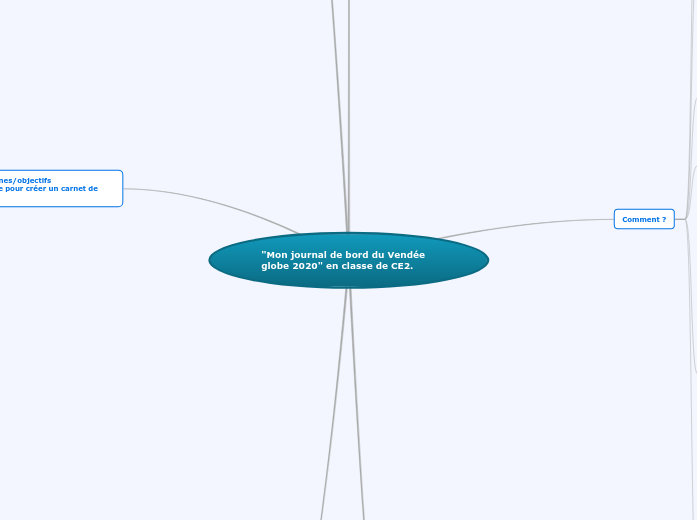 'Mon journal de bord du Vendée globe 2020'...- Mind Map