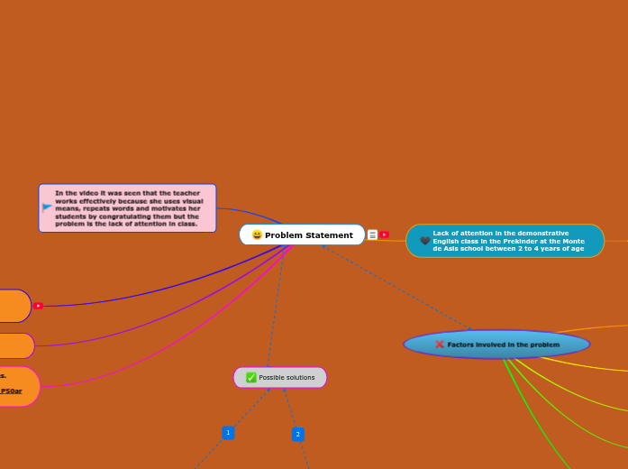 Problem Statement - Mind Map