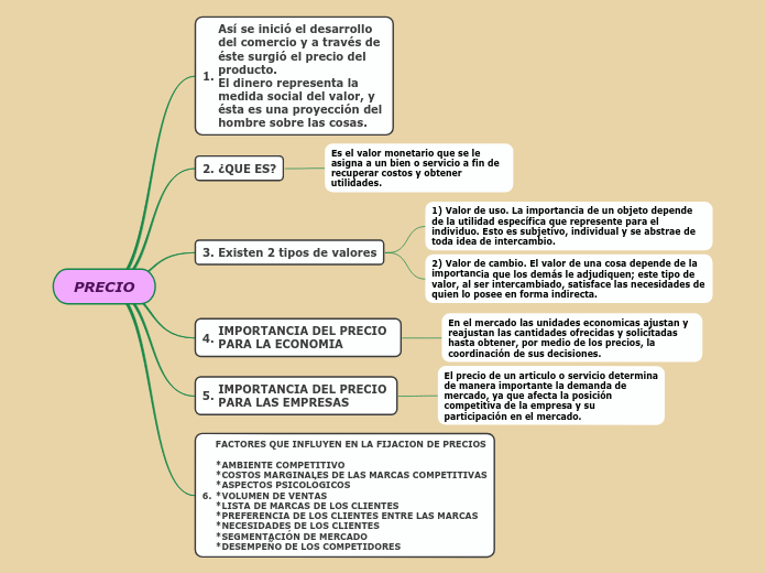 PRECIO - Mind Map