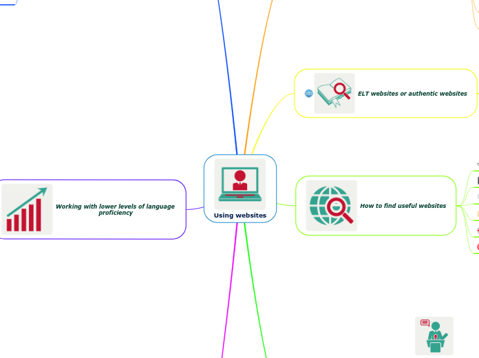 Using websites - Mind Map