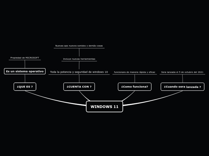 WINDOWS 11 - Mind Map