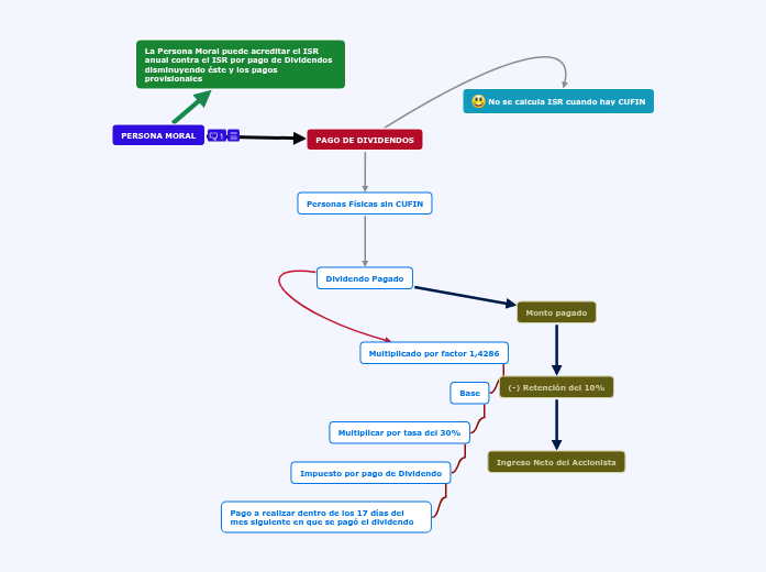 PAGO DE DIVIDENDOS - Concept Map