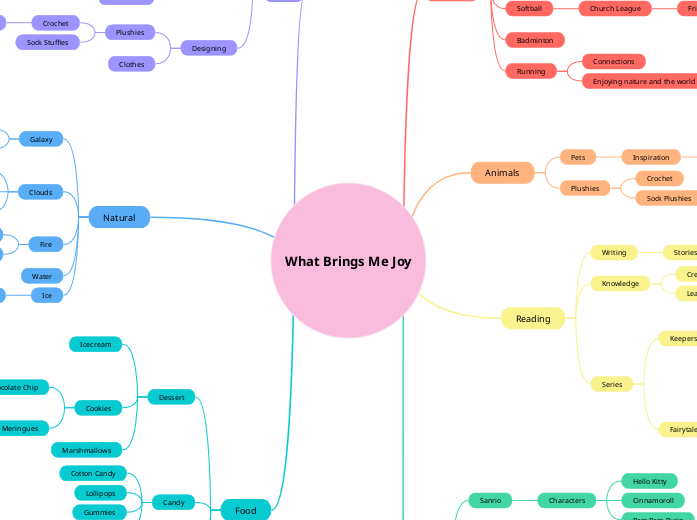 What Brings Me Joy - Mind Map