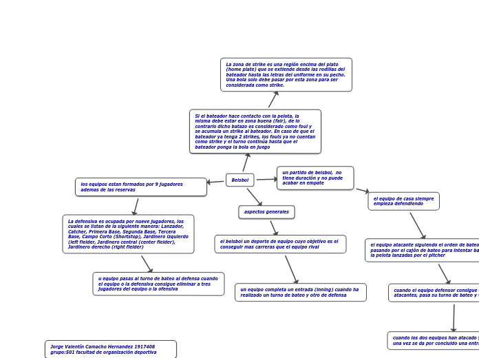 Beisbol - Mind Map
