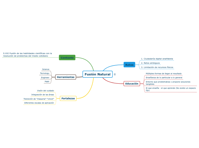 Fusión Natural - Mind Map