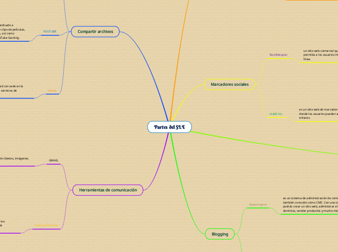 Partes del SLE - Mind Map