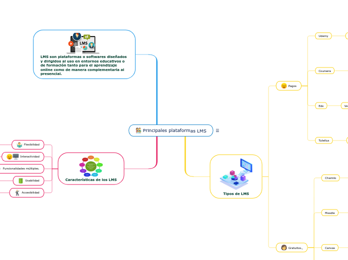 Principales plataformas LMS - Mind Map