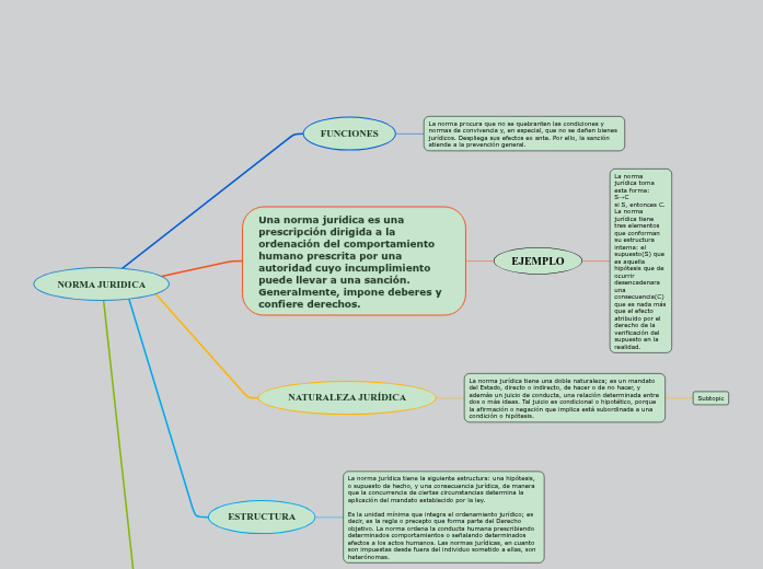 NORMA JURIDICA - Mind Map