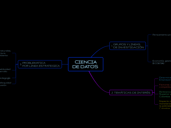 CIENCIA DE DATOS - Mind Map