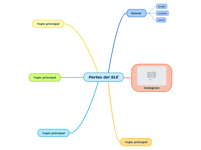 Partes del SLE - Mind Map