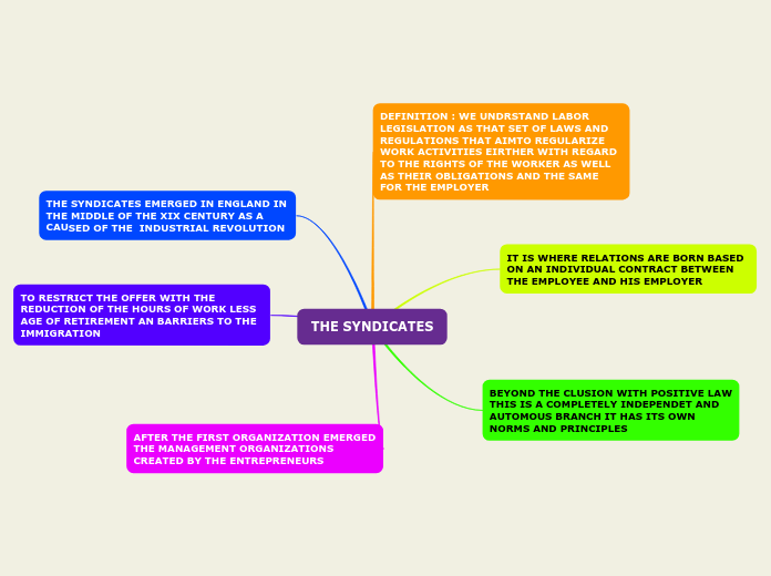 THE SYNDICATES - Mind Map