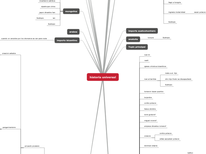 historia universal - Mind Map