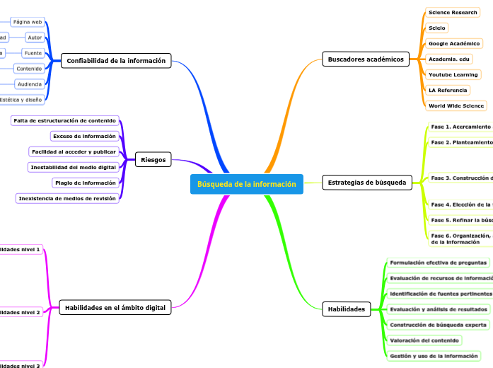 Búsqueda de la información | Mapa mental Mindomo