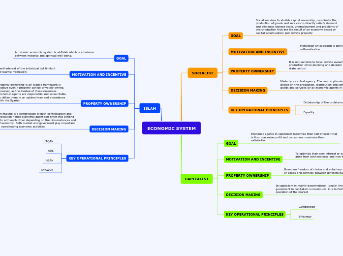 ECONOMIC SYSTEM - Mind Map