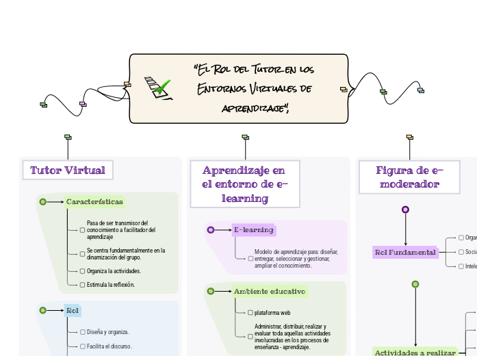 'El Rol del Tutor en los Entornos Virtuale...- Mind Map