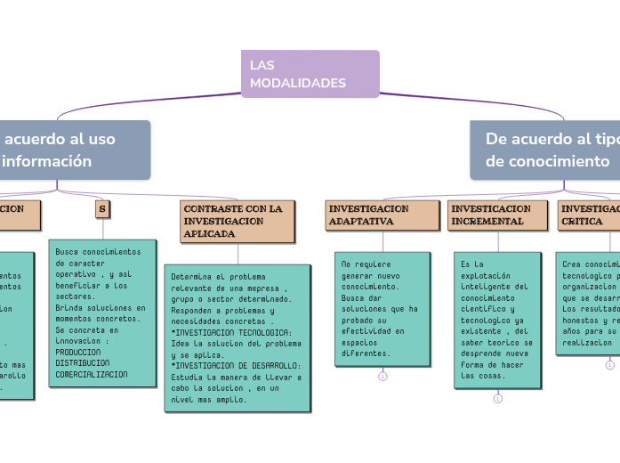 LAS MODALIDADES | Mapa mental Mindomo