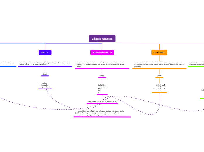 Lógica Clasica - Mind Map