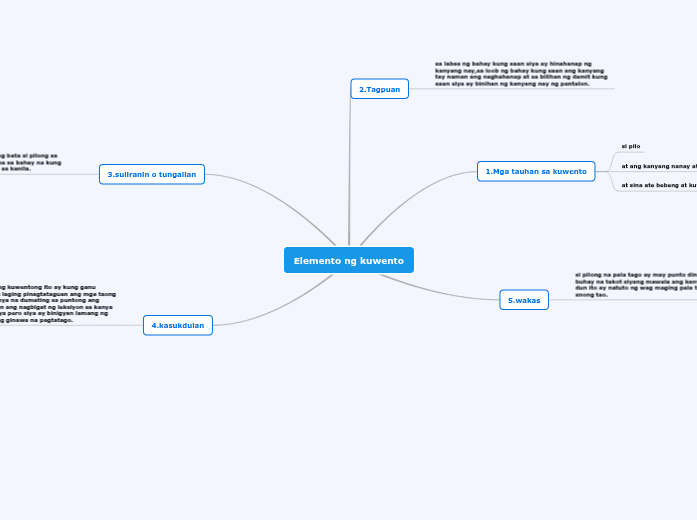 elemento ng kuwento - Mind Map