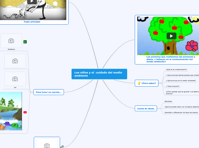 El hombre y el medio ambiente - Mind Map
