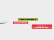 COMMUNICATION SKILL - Mind Map