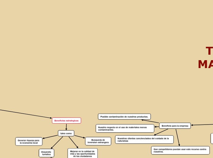 Tipos de marketing - Concept Map