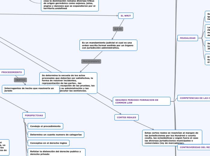 HISTORIA DEL DERECHO INGLES - Mind Map