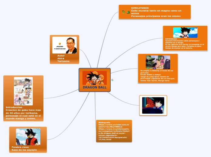 DRAGON BALL - Mind Map